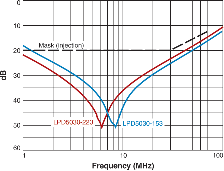 Single Pair Ethernet Magnetics Solutions | Coilcraft